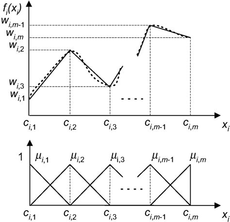 Approximation Of A Univariate Nonlinear Function By A Nonlinear Synapse Download Scientific
