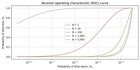 Sdr Energydetector Roc Sdr