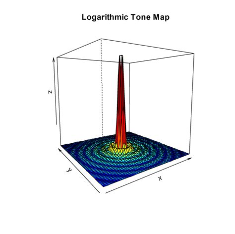 Data Visualization Tone Mapping A Two Dimensional Distribution