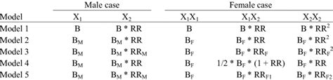 Assorted Parameterization Models For X Linked Gene Analysis Download Table