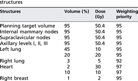 Dose Volume Constraints For Target And Critical Download Table
