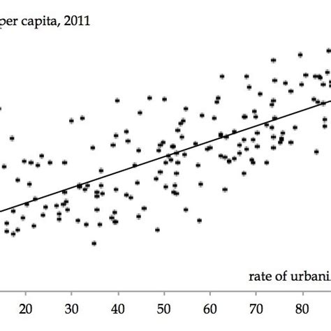 Example Of Urbanization Path Markov Perfect Equilibrium Download