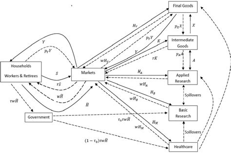 Overview Of The Structure Of The Model Download Scientific Diagram