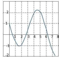 Let G X Int 0 X F T Dt Where F T Is Given In The Figure Below Find A G 0 B G 3