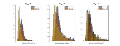 State Prediction Normalised Histograms For Mean Absolute Position