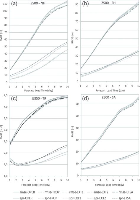 The 15 Dec 2004 15 Feb 2005 Average Rmse Of The Ensemble Mean Forecasts