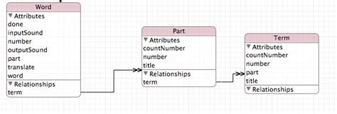 Ios Core Data Search In Different Enteties Stack Overflow