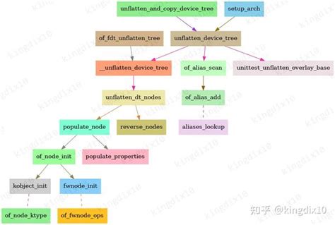 【linux内核驱动模型】设备树的展开unflattendevicetree 知乎