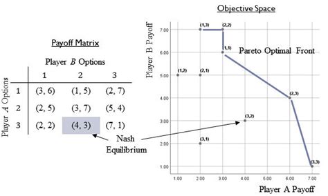 An Example Where The Equilibrium Does Not Reside On The Boundaries Of Download Scientific