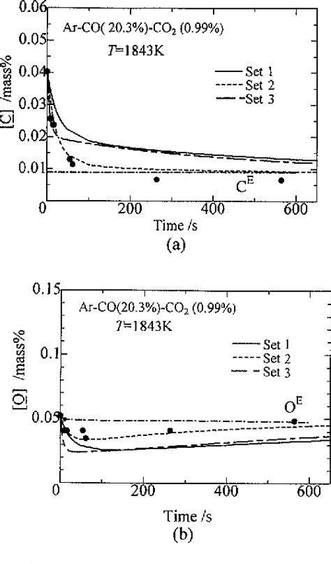 Figure 5 From Non Linear Kinetic Analysis Of Decarburization Of Liquid Lron By Ar Co C02 Gas