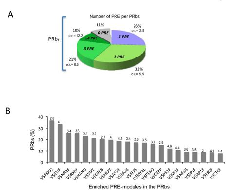 Figure S3 Sequence Analysis Of The Prbs A The Percentage Of Prbs