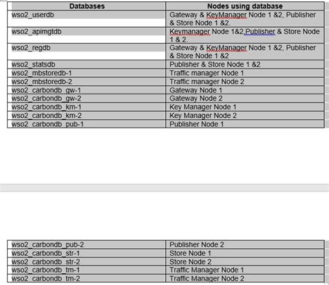 Wso2 Clustering In A Distributed Deployment Stack Overflow