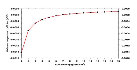 Moderator Temperature Coefficient Mtc Download Scientific Diagram