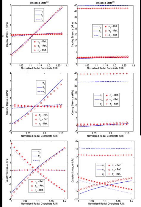 Residual Stress Distribution Through The Arterial Wall In Unloaded