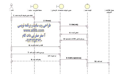 مهندسی نرم افزار Uml سیستم توریسم بخش سیزدهم