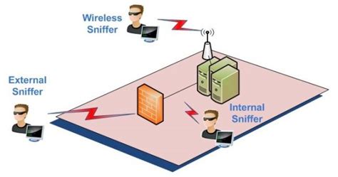 Cyber Attacks Explained Network Sniffing Open Source For You