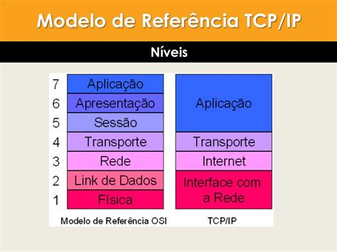 Modelo De Camadas Tcpip