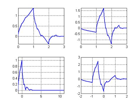 The Scaling Function Of Daubechies Wavelet Db 2 Top Left And Mother Download Scientific