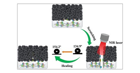 Near Infrared Responsive Smart Superhydrophobic Coating With Self