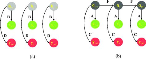 Models Structure A Supervised Factor Analysis B Supervised Linear