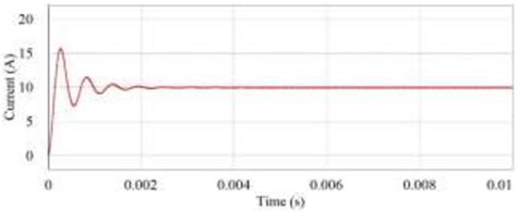 open loop current response download scientific diagram