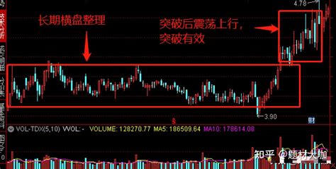 当股票出现这6个特征时不要犹豫成功突破之后往往会加速上行要么就是行情反转的开始 知乎