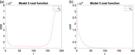 Objective Functions J And J Change With Time T With Optimal Controls Download Scientific