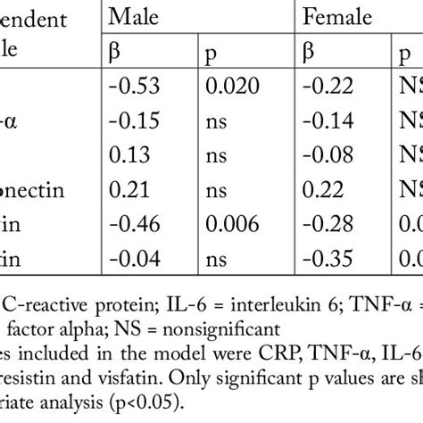 Results Of Multiple Stepwise Regression Analysis With Serum Bilirubin