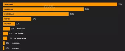 Cifras De Usuarios En Las Redes Sociales En Colombia En 2023
