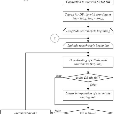Block Diagram Of The Srtm Tiles Download Algorithm In Accordance With Download Scientific