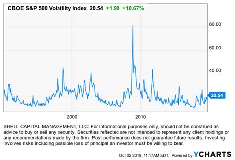 Implied Volatility As Measured By VIX Indicates A Volatility Expansion In The Near Term