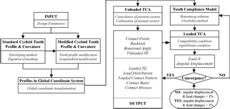 A Flowchart Of The Load Distribution Analysis Methodology For Cycloid