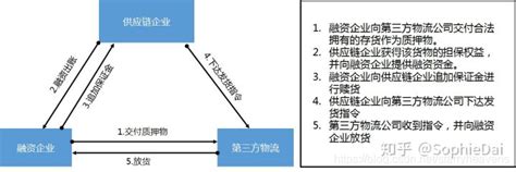 供应链金融存货作为还款来源 Csdn博客