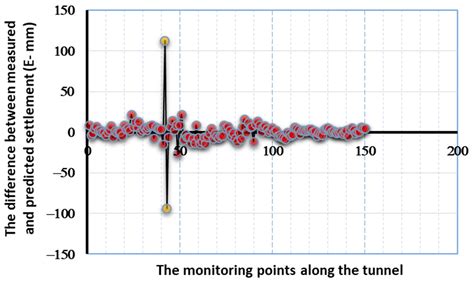 Estimating Maximum Surface Settlement Caused By Epb Shield Tunneling Utilizing An Intelligent