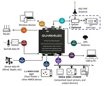 QK A027 Plus NMEA 2000 AIS GPS Receiver NMEA Multiplexer