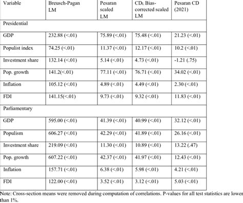 6 the statistic of the cross sectional dependence test download scientific diagram