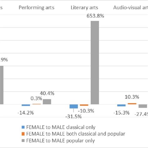 Gender Differences In Participation In Different Arts Regarding Art