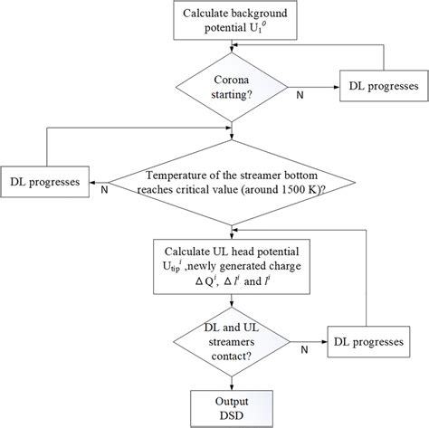 Flowchart Of The Dsd Calculation Colour Figure Can Be Viewed At Download Scientific Diagram