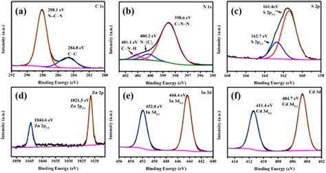 The Xps Spectra Of Cds Znin2s4 G C3n4 0 2 C 1s A N 1s B S 2p