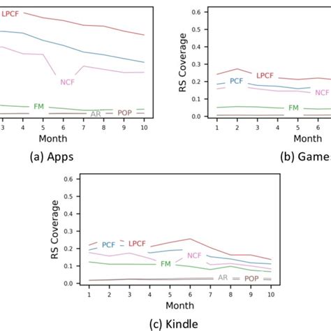 The Evolution Of Rs Coverage When Base Cm Is Adopted Download Scientific Diagram