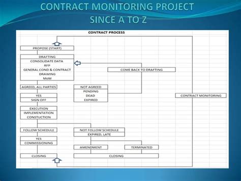 Contract Monitoring Project Ppt