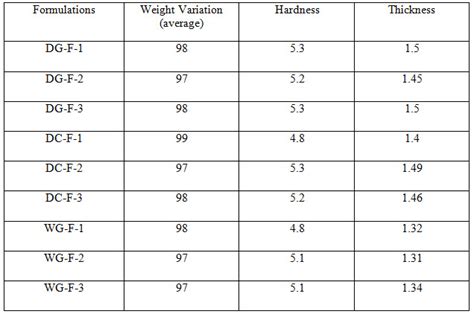 Formulation And Evaluation Of Felodipine Tablets Using Different Carriers And Different Methods