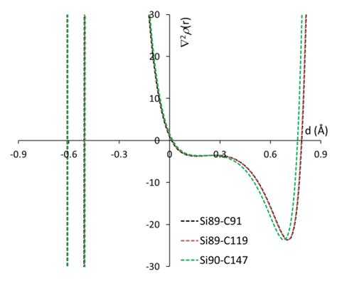 Laplacian Distribution Along Selected Si C Bond Paths From Experimental