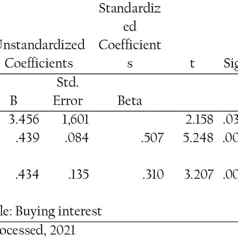 Multicollinearity Test Results Coefficients Download Scientific Diagram