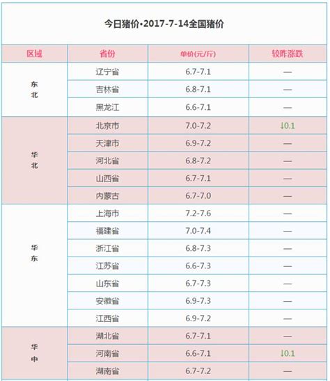 2017年7月14日生豬價格行情表 豬價下跌空間不大！生豬價格上漲的勢頭足，未來豬價不會下跌！ 每日頭條