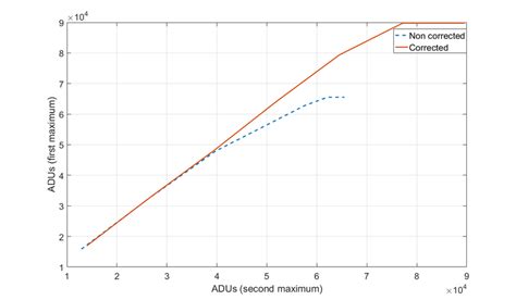loss of linearity with and without the non linearity correction