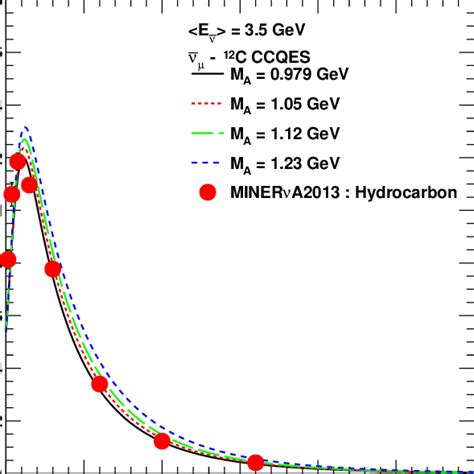 Differential Cross Section Dσ Dq 2 Per Proton For ¯ νµ− 12 C Charged