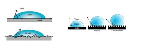 Low Surface Energy Materials Measurements And How To Optimize