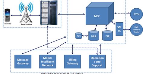 Ict Workshop By Huawei Gsm Core Network Overview
