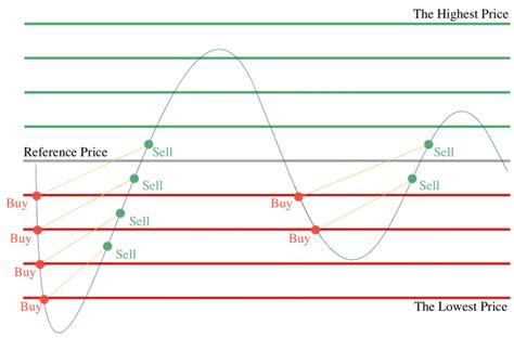 A Primer On Grid Trading Strategy Quantpedia